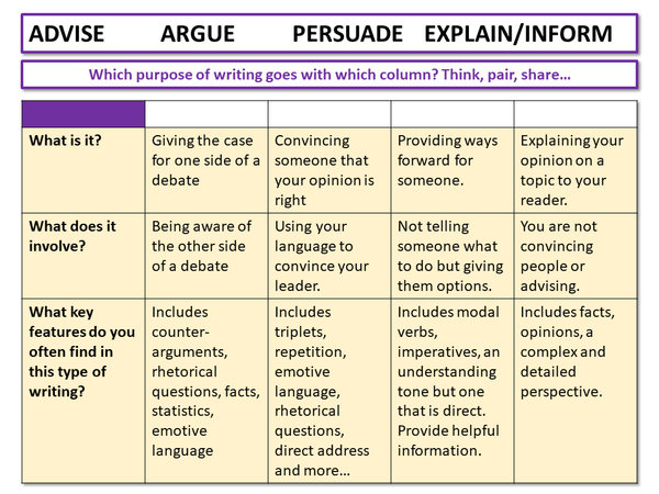 Non-Fiction Writing Introduction – EnglishGCSE.co.uk