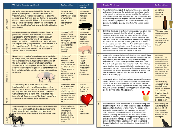 Animal Farm Knowledge Organiser – EnglishGCSE.co.uk