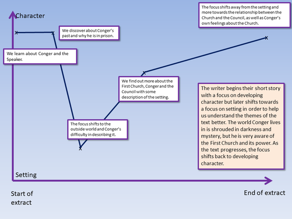 Science Fiction Structure – EnglishGCSE.co.uk