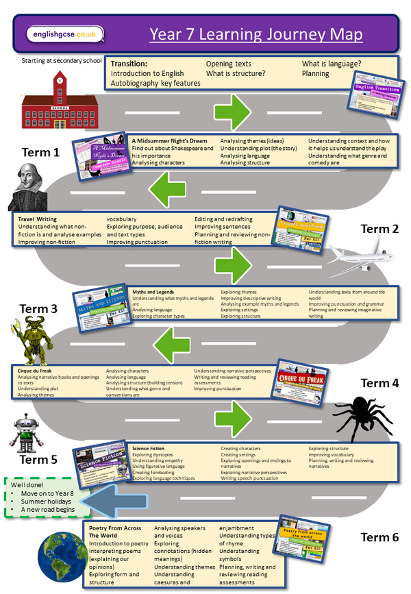 English Learning Journey – EnglishGCSE.co.uk